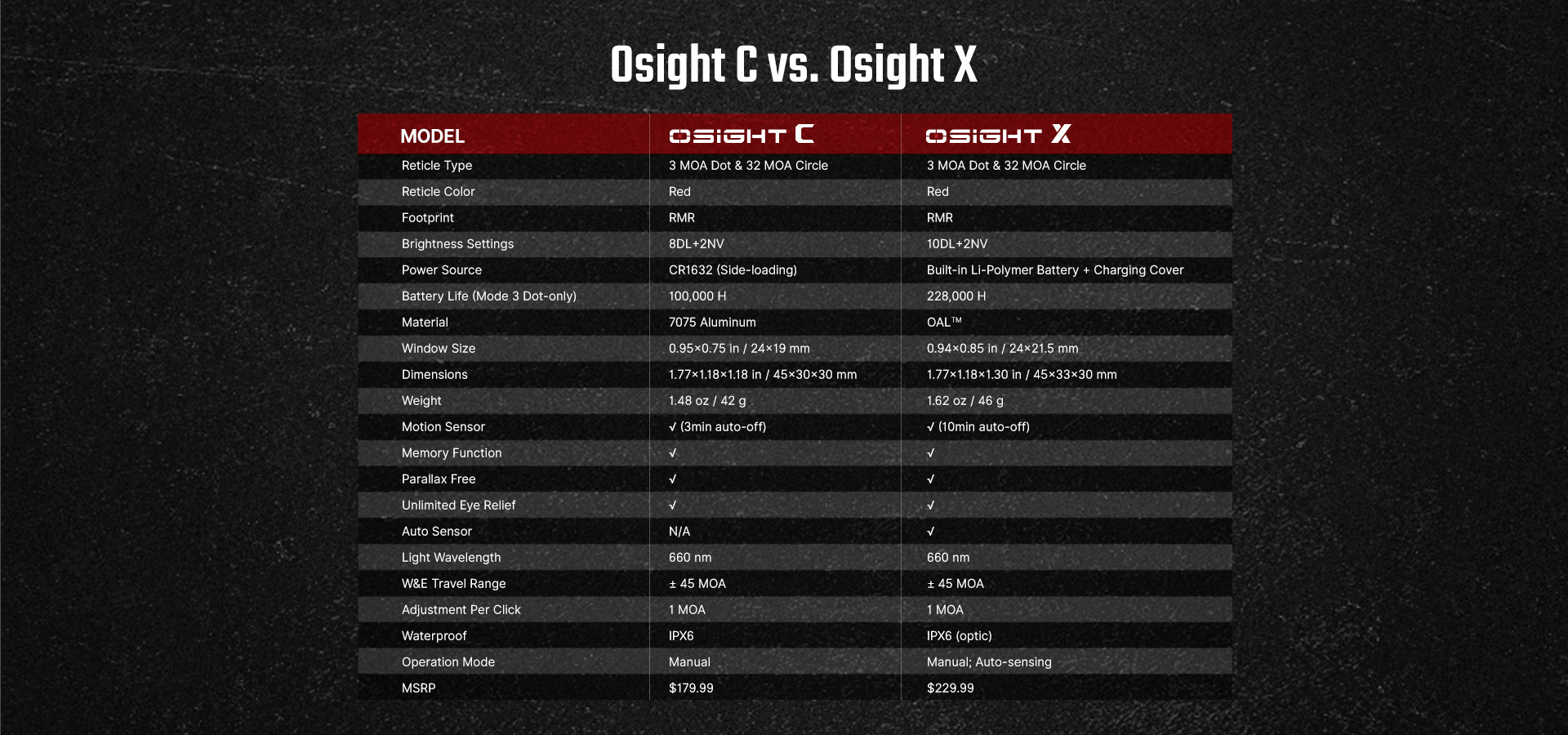 Osight C Red Dot Sight Multi-Coated Lens Enhanced Clarity Motion Sensor ...