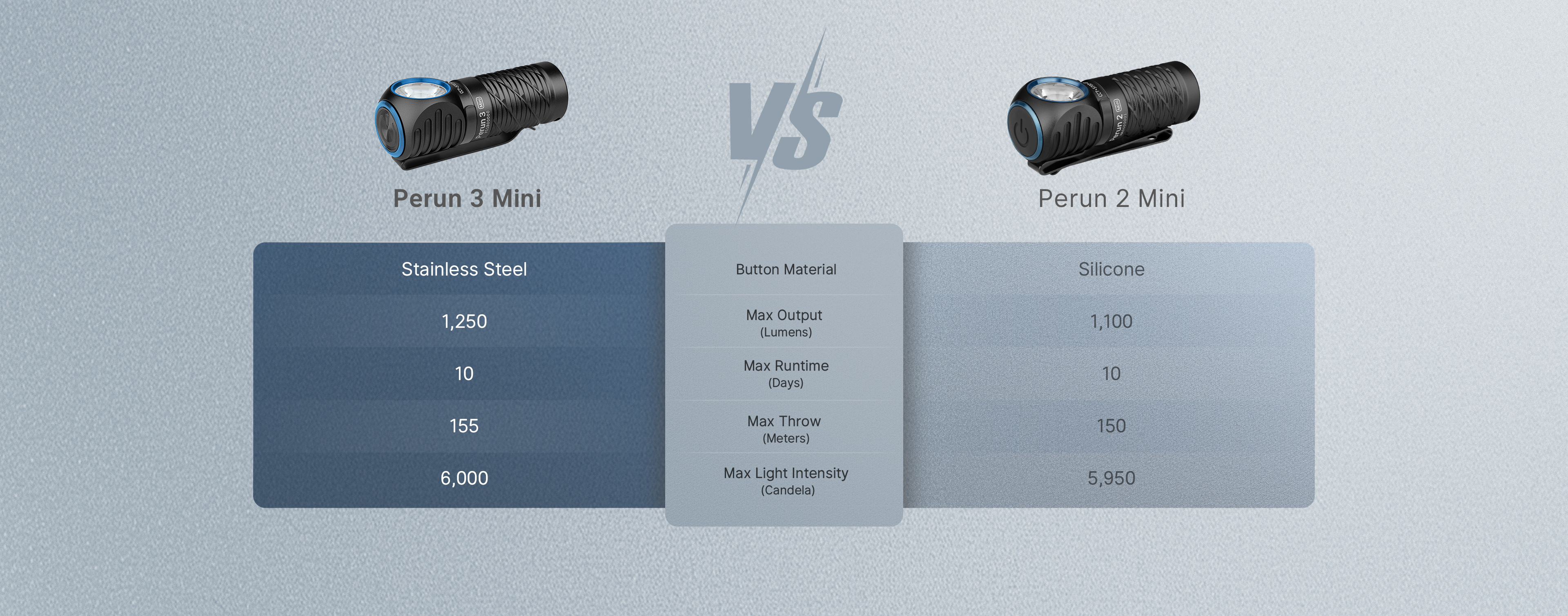 Olight Perun 3 Mini 1250 lumens Rechargeable Head Torch with White and ...