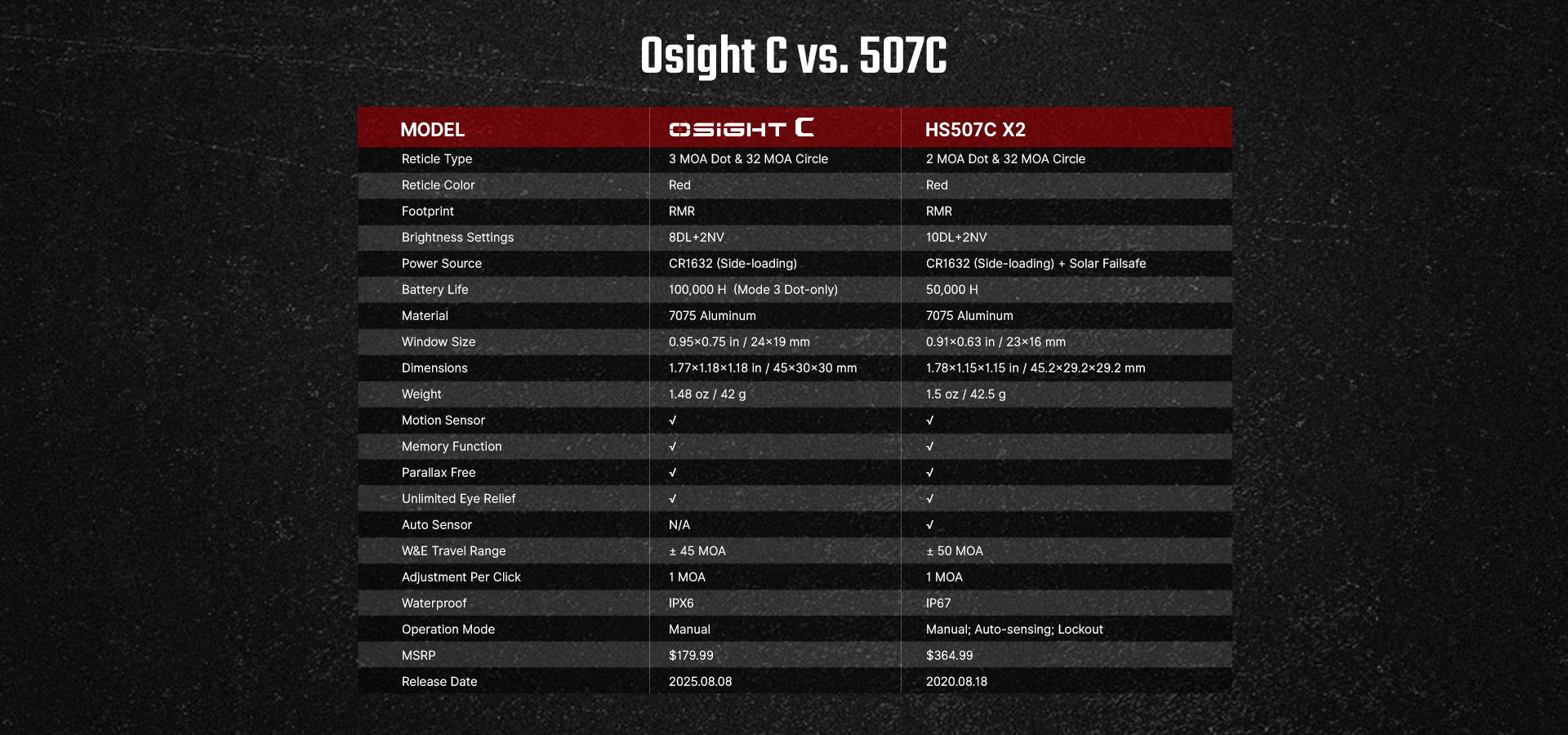 Osight C Red Dot Sight Multi-Coated Lens Enhanced Clarity Motion Sensor ...