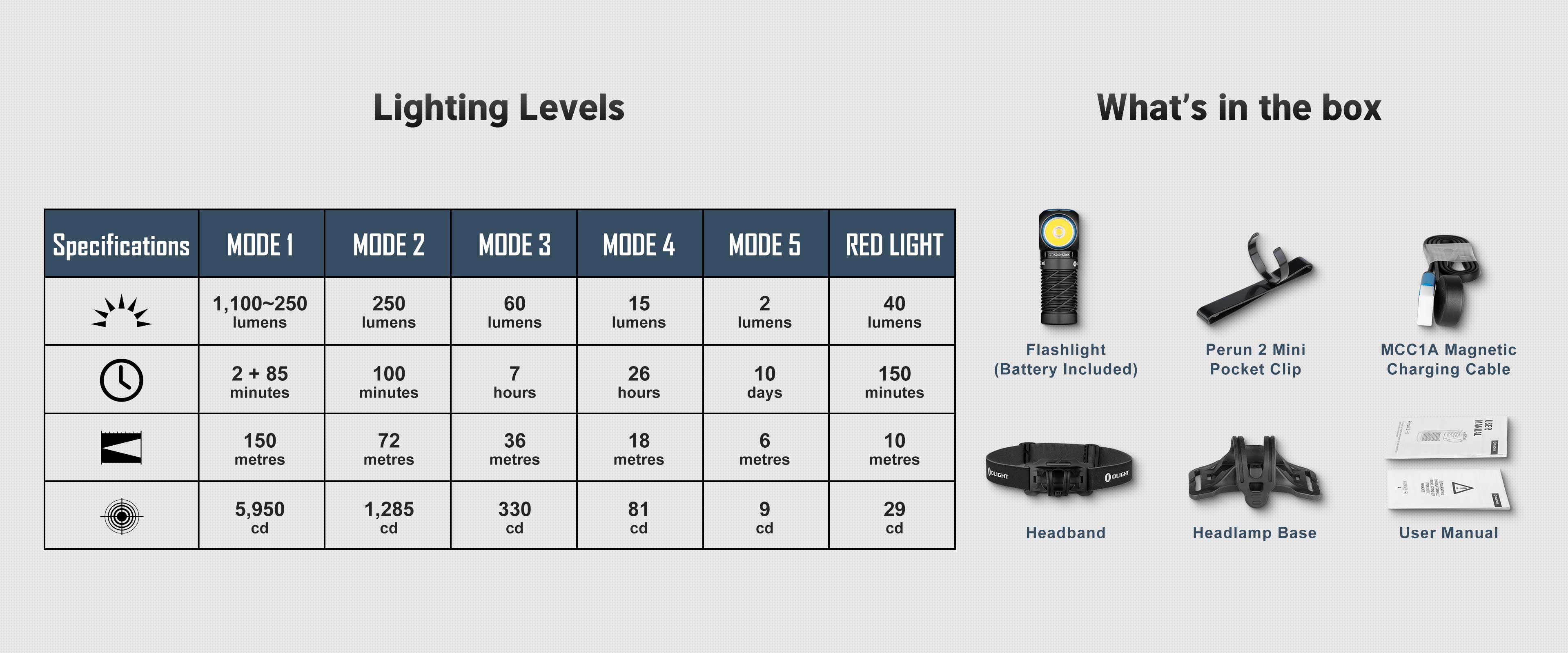 Olight Perun 2 Mini 1100 Lumens Head Torch Red Light Magnetic EDC ...