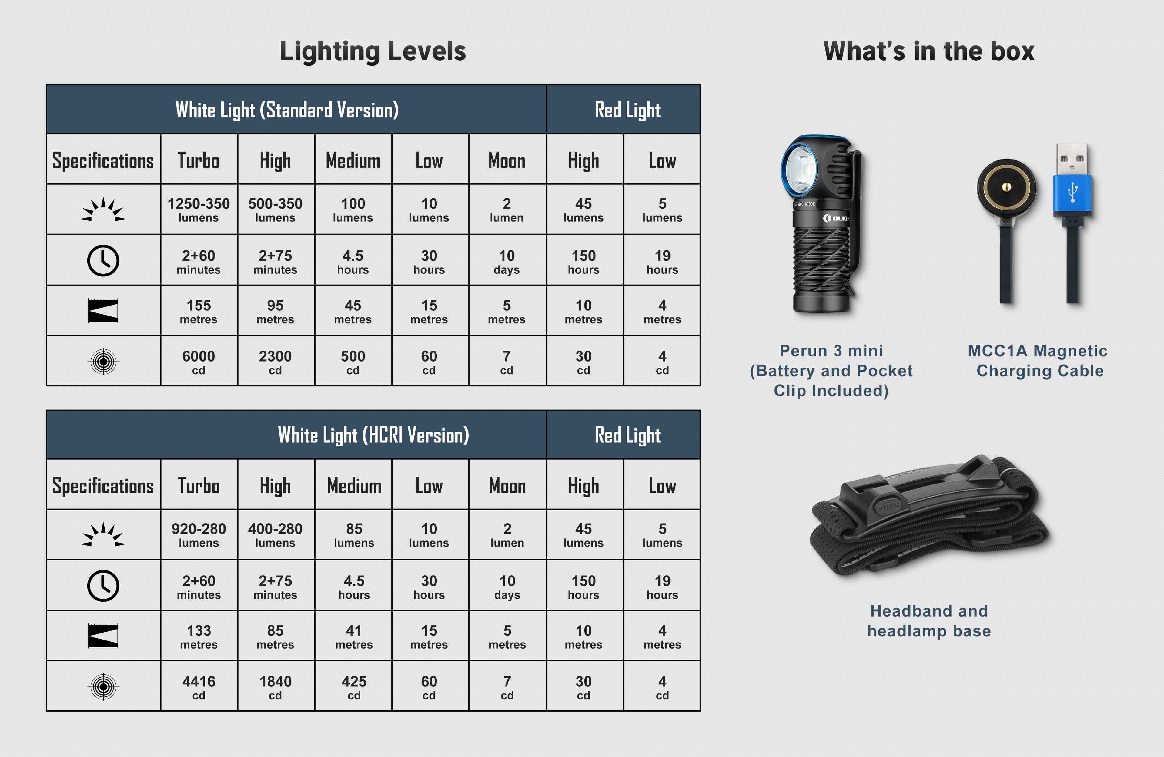 Olight Perun 3 Mini 1250 lumens Rechargeable Head Torch with White and ...
